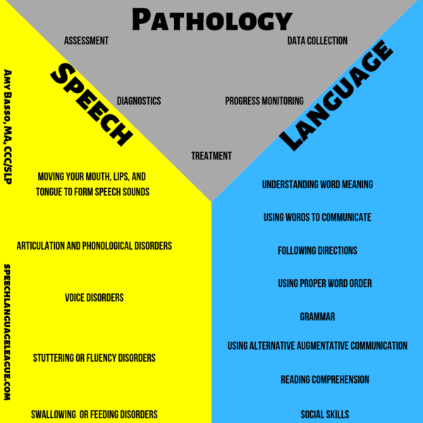 Speech Language Pathology Speech Language League
